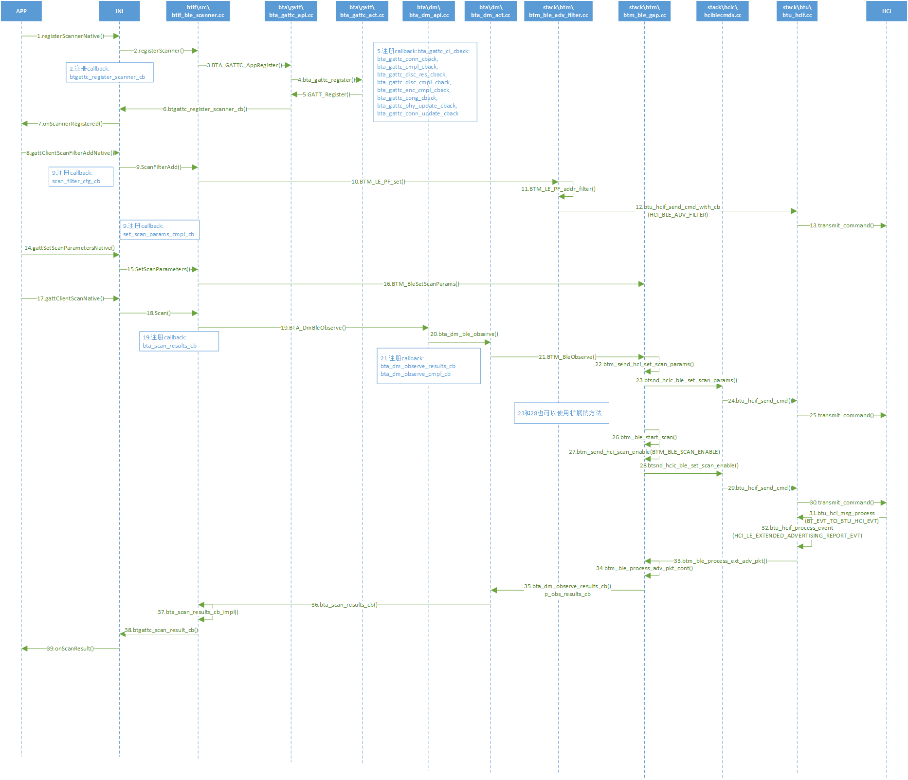 BLE扫描流程图_android ble扫描流程-CSDN博客
