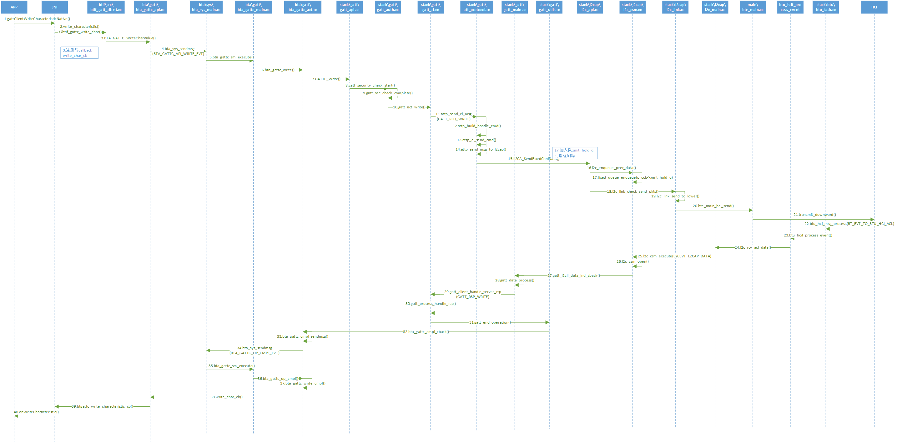 BLE写流程图_android ble时序图-CSDN博客