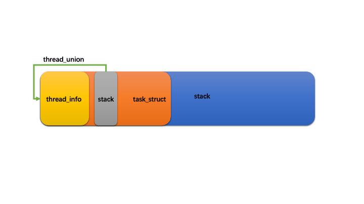 Linux 5.10 start_kernel 分析 —— set_task_stack_end_magic_vmlinux.lds-CSDN博客