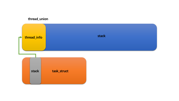 Linux 5.10 start_kernel 分析 —— set_task_stack_end_magic-CSDN博客