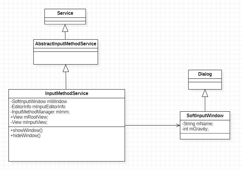 android开发浅谈之InputMethodManagerService_inputmethodservice-CSDN博客
