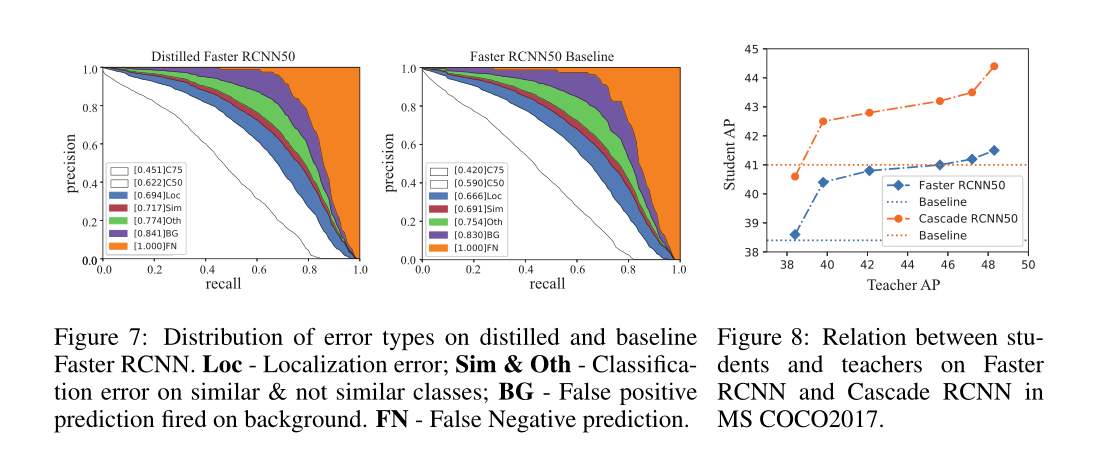 IMPROVE OBJECT DETECTION WITH FEATURE-BASED KNOWLEDGE DISTILLATION: TOWARDS (2021 ICLR)----论文和博客 ...