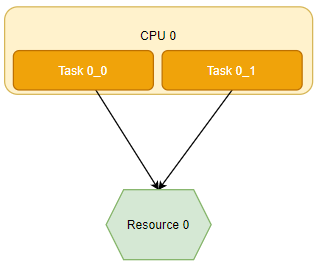 ARM64+Linux5.0 自旋锁_arm64自旋锁底层实现原理-CSDN博客