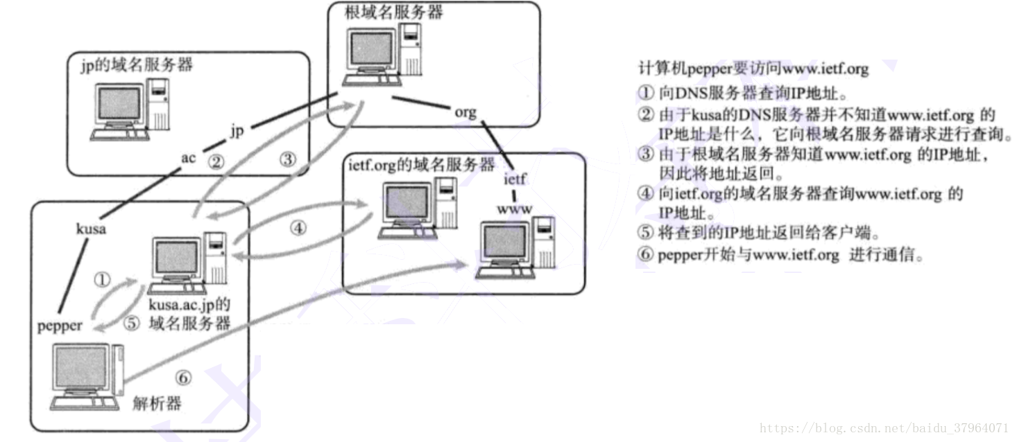 一文必懂-DNS、HTTP、TCP、HTTPS（转载）_tcp服务器和dns服务器-CSDN博客