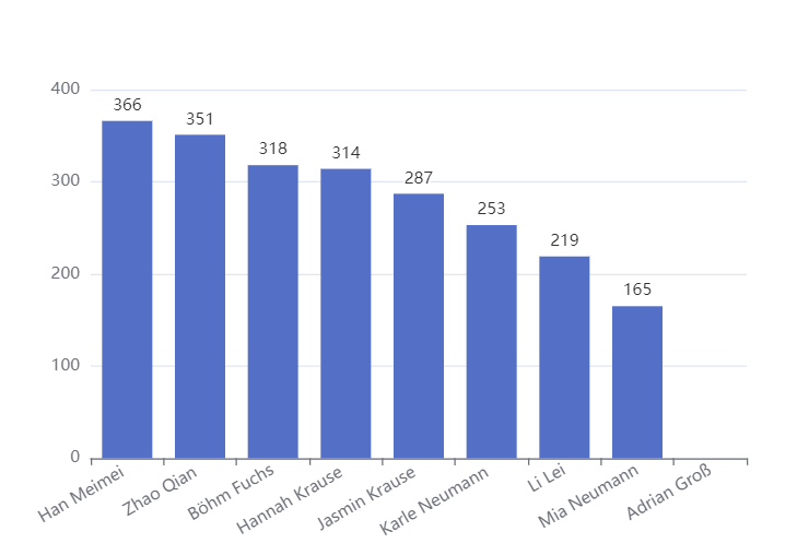 前端：echarts柱状图添加数字方法_echarts图例加数字-CSDN博客
