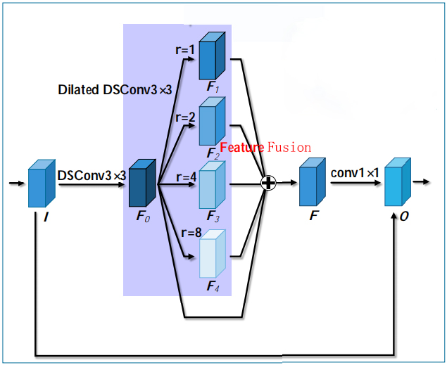 SAMNet: Stereoscopically Attentive Multi-scale Network for Lightweight Salient Object Detection ...