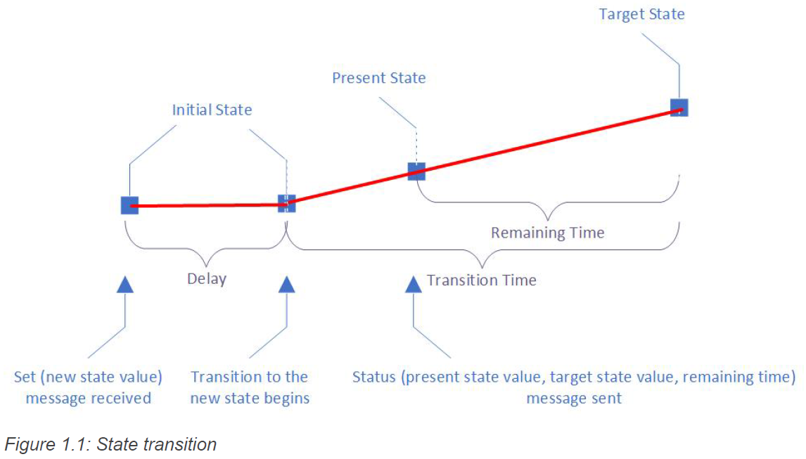 BLE 技术（九）--- SIG MESH Models 是如何设计的（下）？_ble sig mesh-CSDN博客