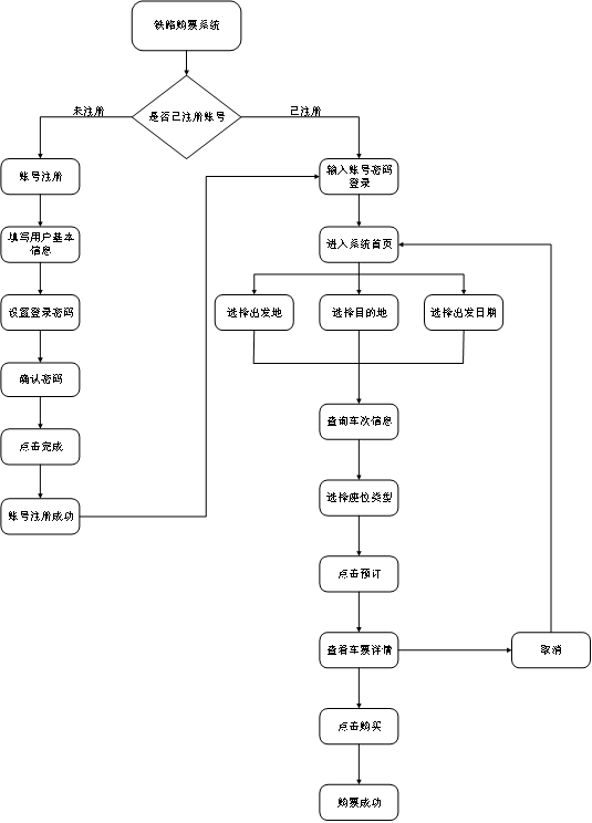 模拟铁路12306售票系统的设计与实现_模拟火车购票系统的设计-CSDN博客