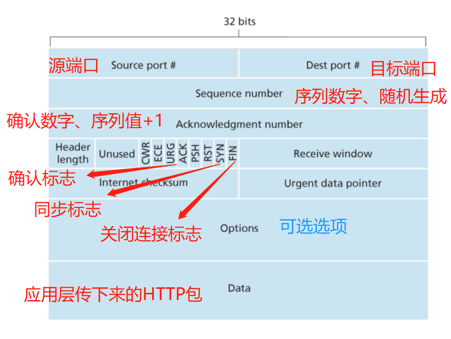 一文必懂-DNS、HTTP、TCP、HTTPS（转载）_tcp服务器和dns服务器-CSDN博客