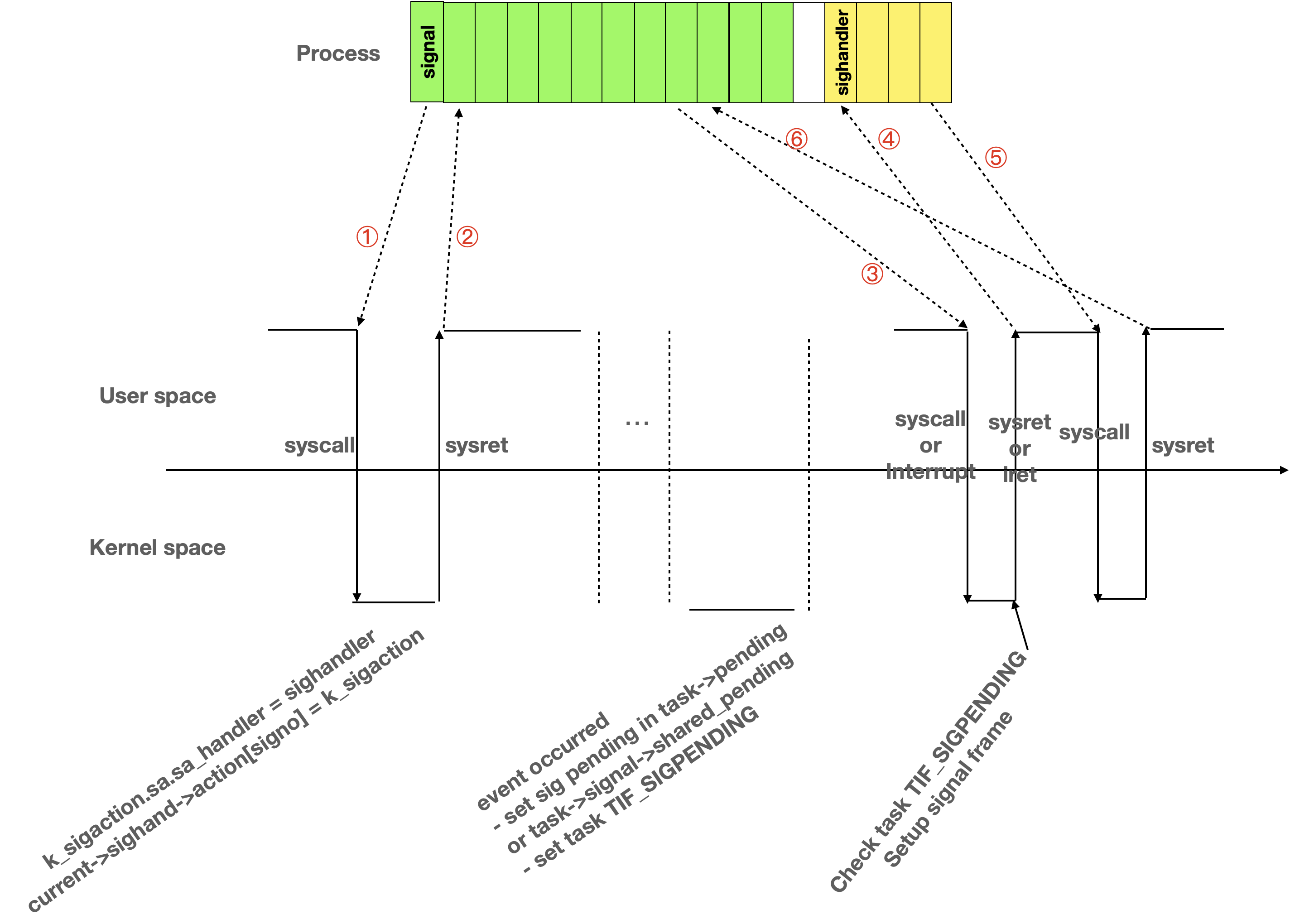 linux kernel signal机制（X86_64）_kernel:send sig[9]-CSDN博客