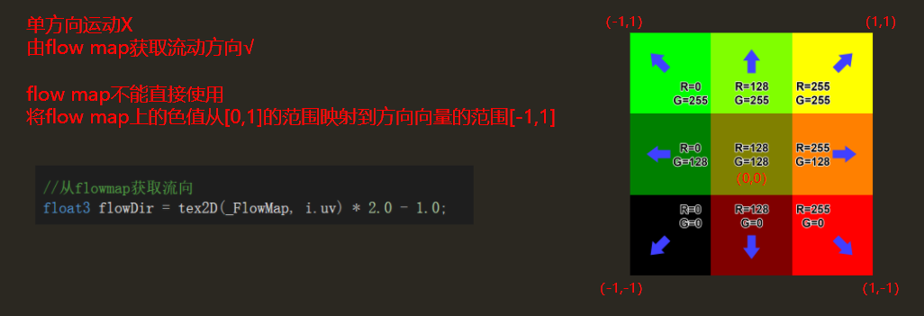 图形学基础——Flowmap的实现_白筱风的博客-CSDN博客
