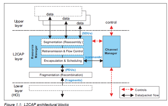 一、L2CAP概述-CSDN博客