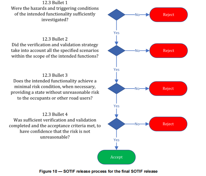 第12部分SOTIF的发行标准_sotif测试规范-CSDN博客