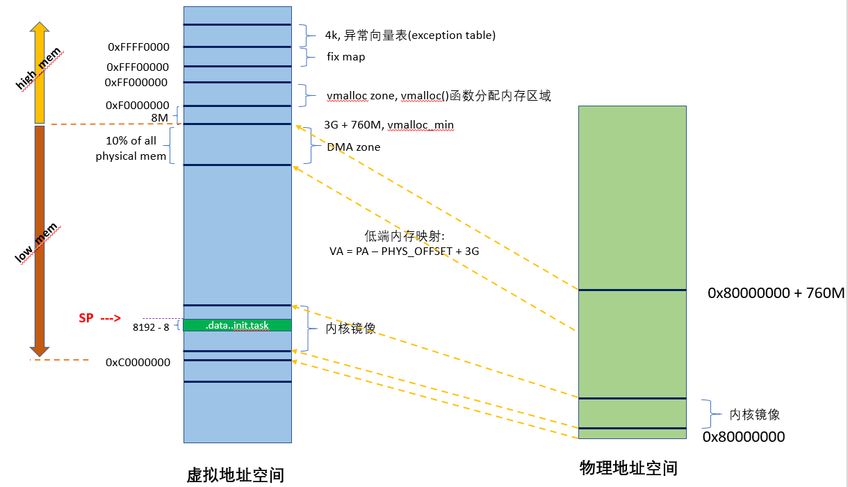 linux MMU以及初始化过程内存布局_linux mmu初始化-CSDN博客