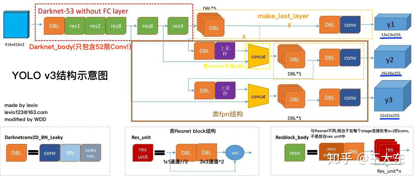 通用物体检测算法-YOLOv3详细解读_yolo rpn-CSDN博客