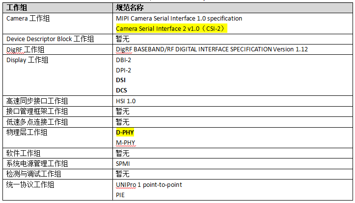 MIPI学习记录——初识mipi_mipi官网-CSDN博客