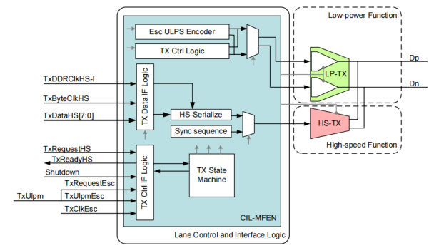 MIPI学习记录——（1）CSI-2数据流模型-CSDN博客