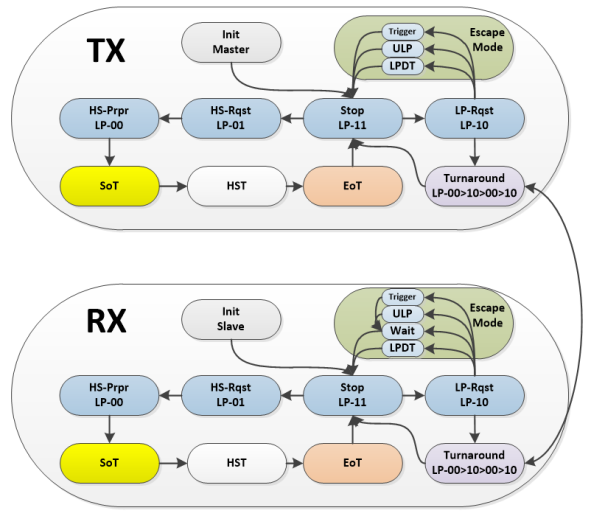 MIPI学习记录——（3）mipi状态机_mipi bta-CSDN博客