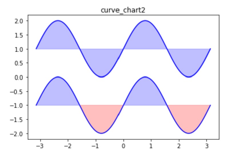 Python绘制双曲线 用python画双曲线图 Csdn博客