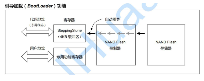 nandflash 启动_nand flash引导-CSDN博客