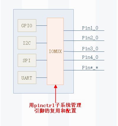 【uboot】uboot 2020.04 Pinctrl子系统分析和使用_uboot pinctrl-CSDN博客
