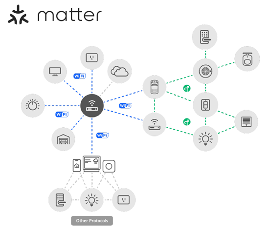 初识matter(Connected Home over IP)协议_connectedhomeip源码解析-CSDN博客