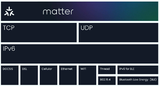 初识matter(Connected Home over IP)协议_connectedhomeip源码解析-CSDN博客