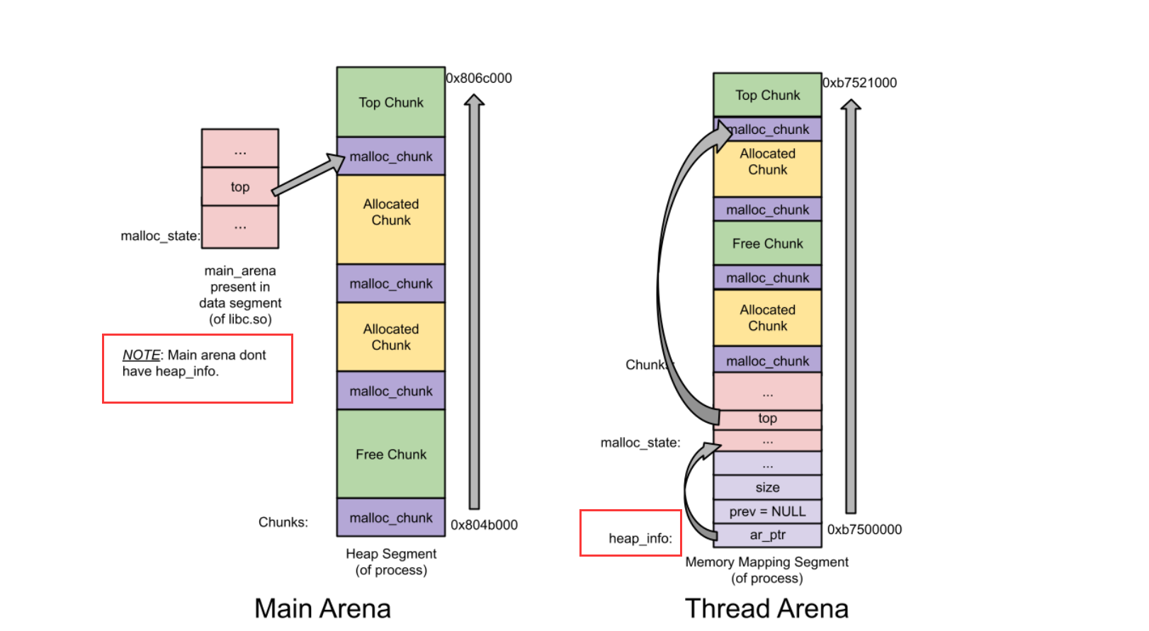堆详述（Heap）_下_thread arena-CSDN博客