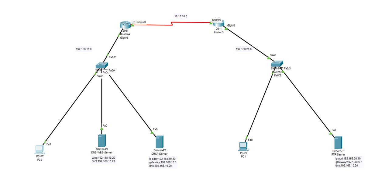 思科模拟器实现一个简单网络互通+(Dhcp+web+dns+ftp）综合实验_简单网络互通+(dhcp+web+dns+ftp)综合实验-CSDN博客