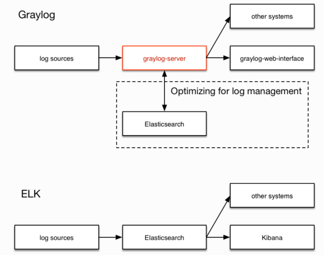Graylog集群搭建（mongodbelasticsearchgraylog） 自定义graylog集群 It Is For Arbiter Csdn博客 