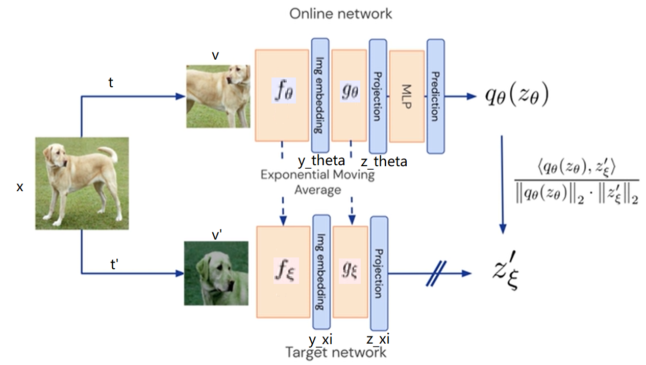 BYOL(Bootstrap your own latent A new approach to self-supervised ...