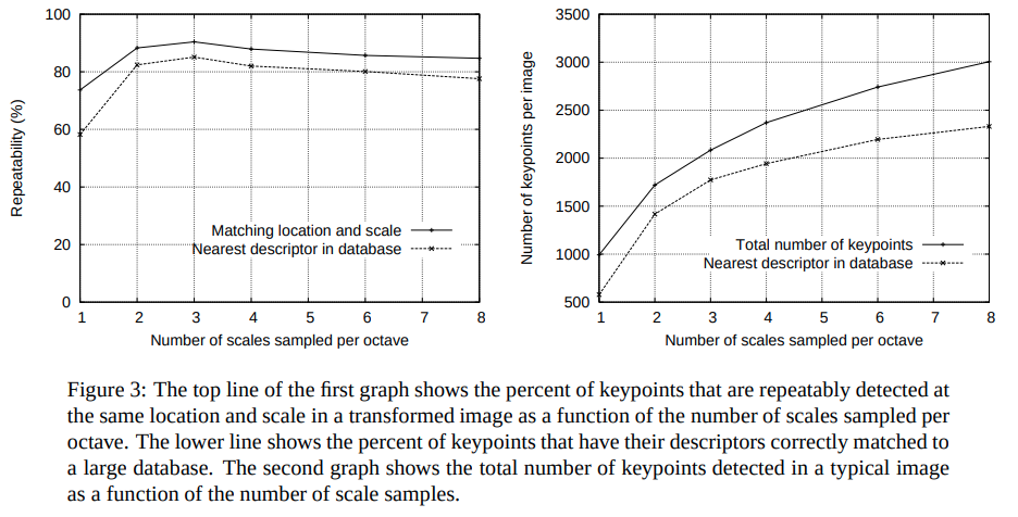 《Distinctive Image Features from Scale-Invariant Keypoints》（SIFT算法详解）-CSDN博客