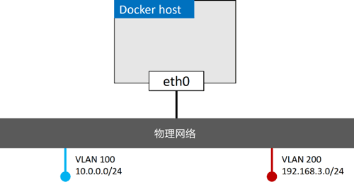 Docker Macvlan Csdn博客
