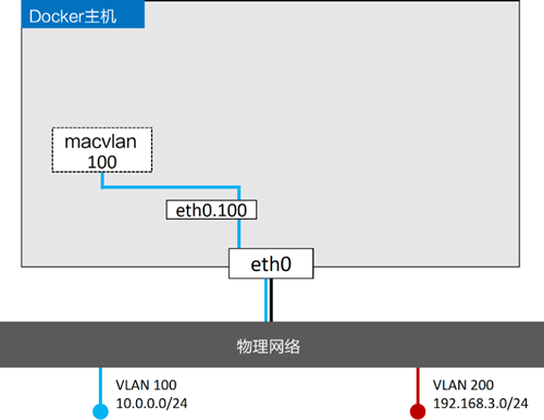 Docker Macvlan-CSDN博客
