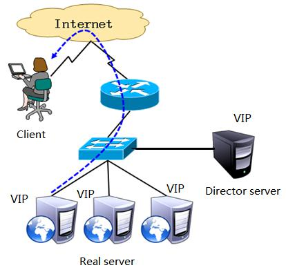 LVS负载均衡群集部署之——DR模式的介绍及搭建步骤_请简述创建lvs dr模型的创建过程及相关命令-CSDN博客