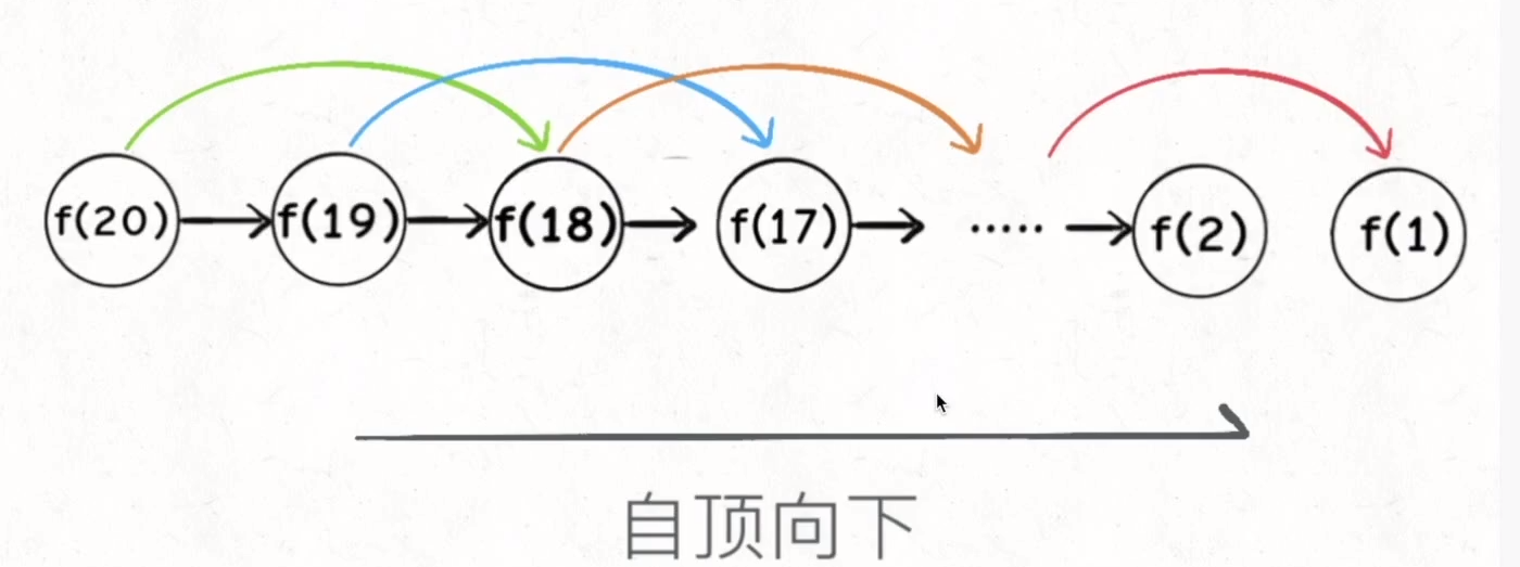 Leetcode 509 斐波那契数 （图解）斐波那契 图解 程序 Csdn博客 