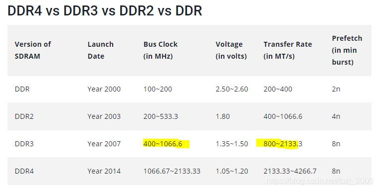 DDR3基本概念 - 8n pre-fetch architecture的含义_8n prefetch-CSDN博客