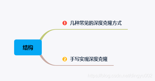 一篇彻底搞定对象的深度克隆 包括function和symbol类型克隆symbol Csdn博客