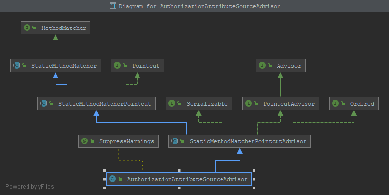 Apache Shiro ⒉认证和授权逻辑概述_parameter 0 of method ...