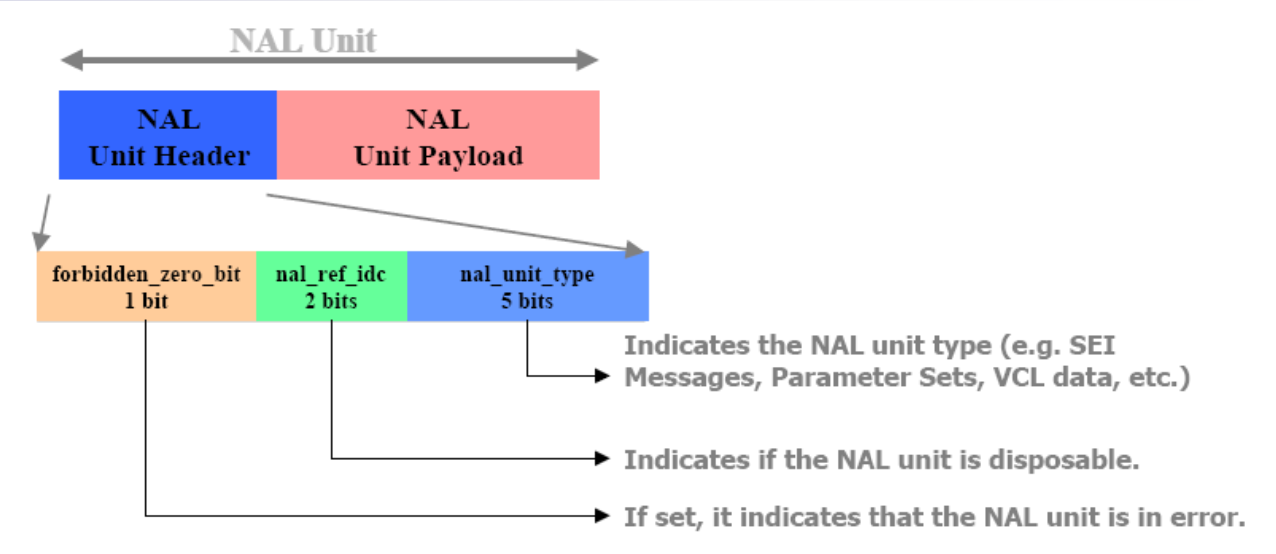实验7.1 | H.264码流分析_录播码流测量实验-CSDN博客