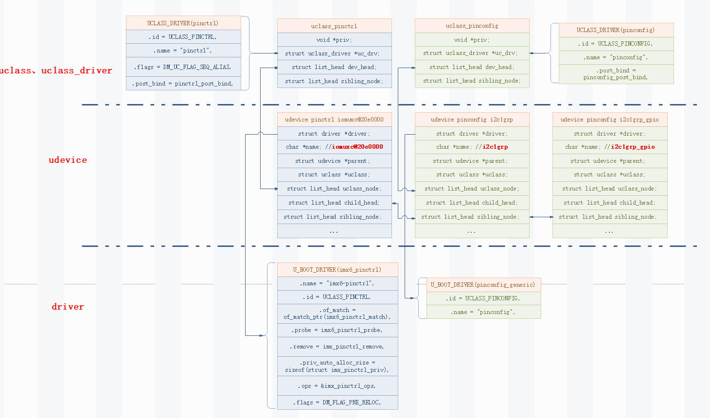 【uboot】uboot 2020.04 Pinctrl子系统分析和使用_uboot pinctrl-CSDN博客