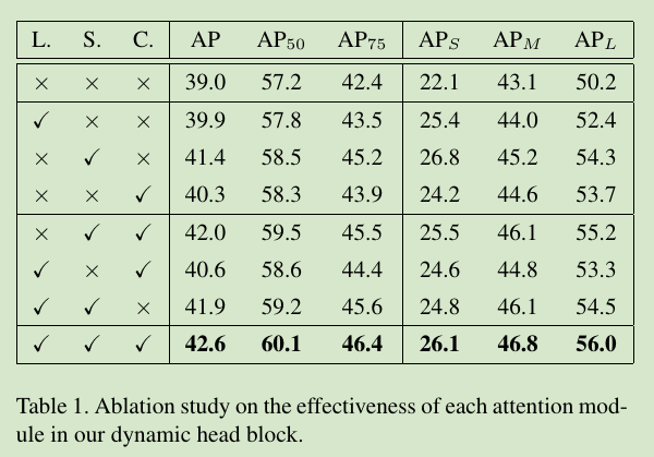Dynamic Head: Unifying Object Detection Heads with Attentions论文阅读_dynamic head论文-CSDN博客
