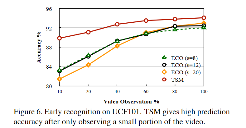 TSM 论文 阅读_tsm论文-CSDN博客