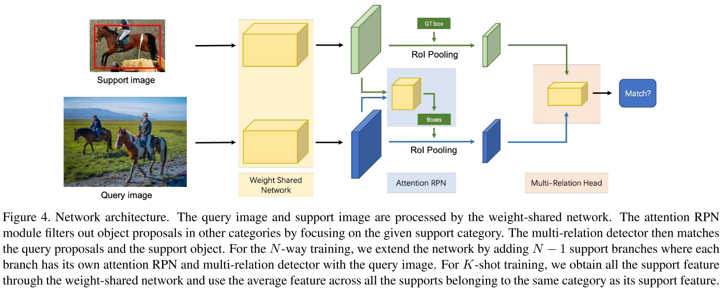 论文阅读《Few-Shot Object Detection with Attention-RPN and Multi-Relation Detector》_few shot object ...