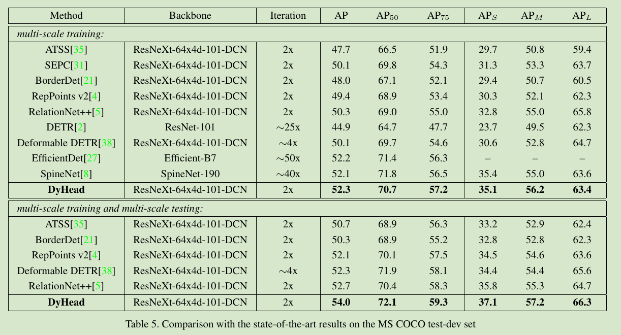 Dynamic Head: Unifying Object Detection Heads with Attentions论文阅读_dynamic head论文-CSDN博客