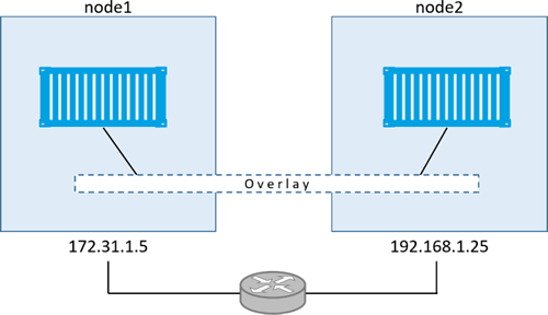 Docker overlay覆盖网络及VXLAN_docker vxlan-CSDN博客