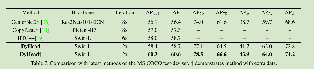 Dynamic Head: Unifying Object Detection Heads with Attentions论文阅读_dynamic head论文-CSDN博客