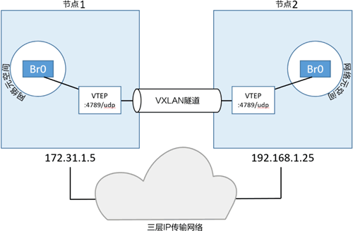 Docker overlay覆盖网络及VXLAN_docker vxlan-CSDN博客