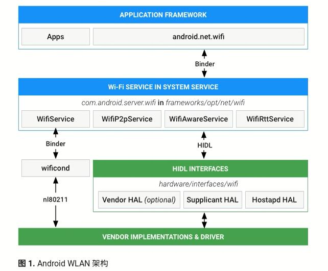 Android Wifi 架构学习android Wifi架构 Csdn博客 