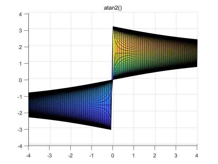 atan和atan2函数_atan函数-CSDN博客